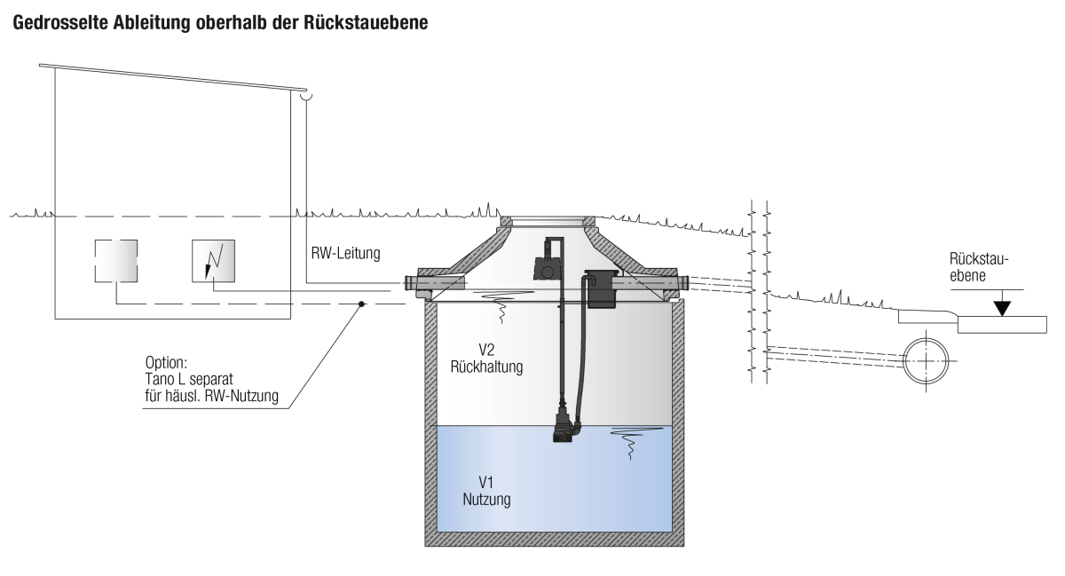 Rückstau im Zisternenüberlauf - SHK Profi – Fachzeitschrift ...
