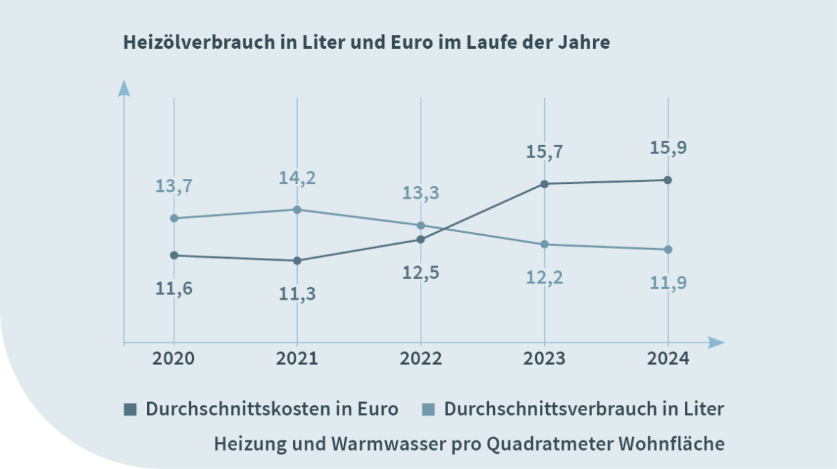 Heizkosten 2024: Geringerer Verbrauch, höhere Kosten - SHK Profi ...
