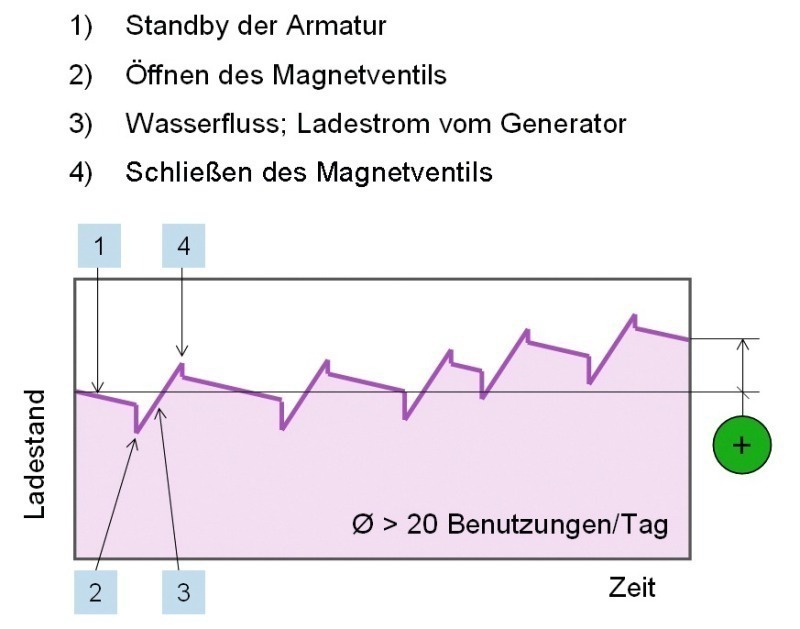 Was Ist Ein Ladezyklus