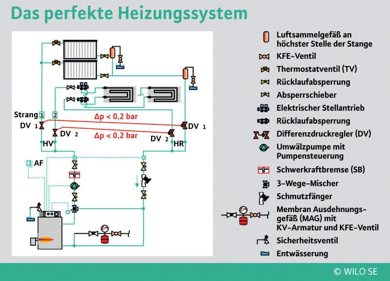 Heizungsanlagen optimieren - SHK Profi