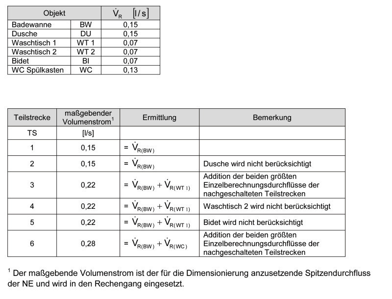 Grundlagen zur Dimensionierung (Teil 2) - SHK Profi