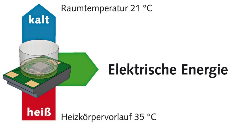 Energieautarker Heizkörper­stellantrieb - SHK Profi