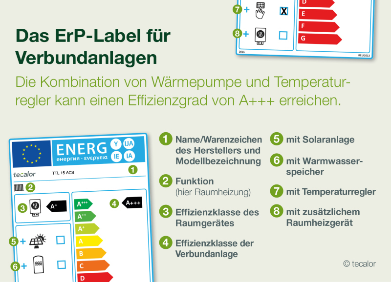 ErP-Label-Liste und Energielabel-Konfigurator - SHK Profi
